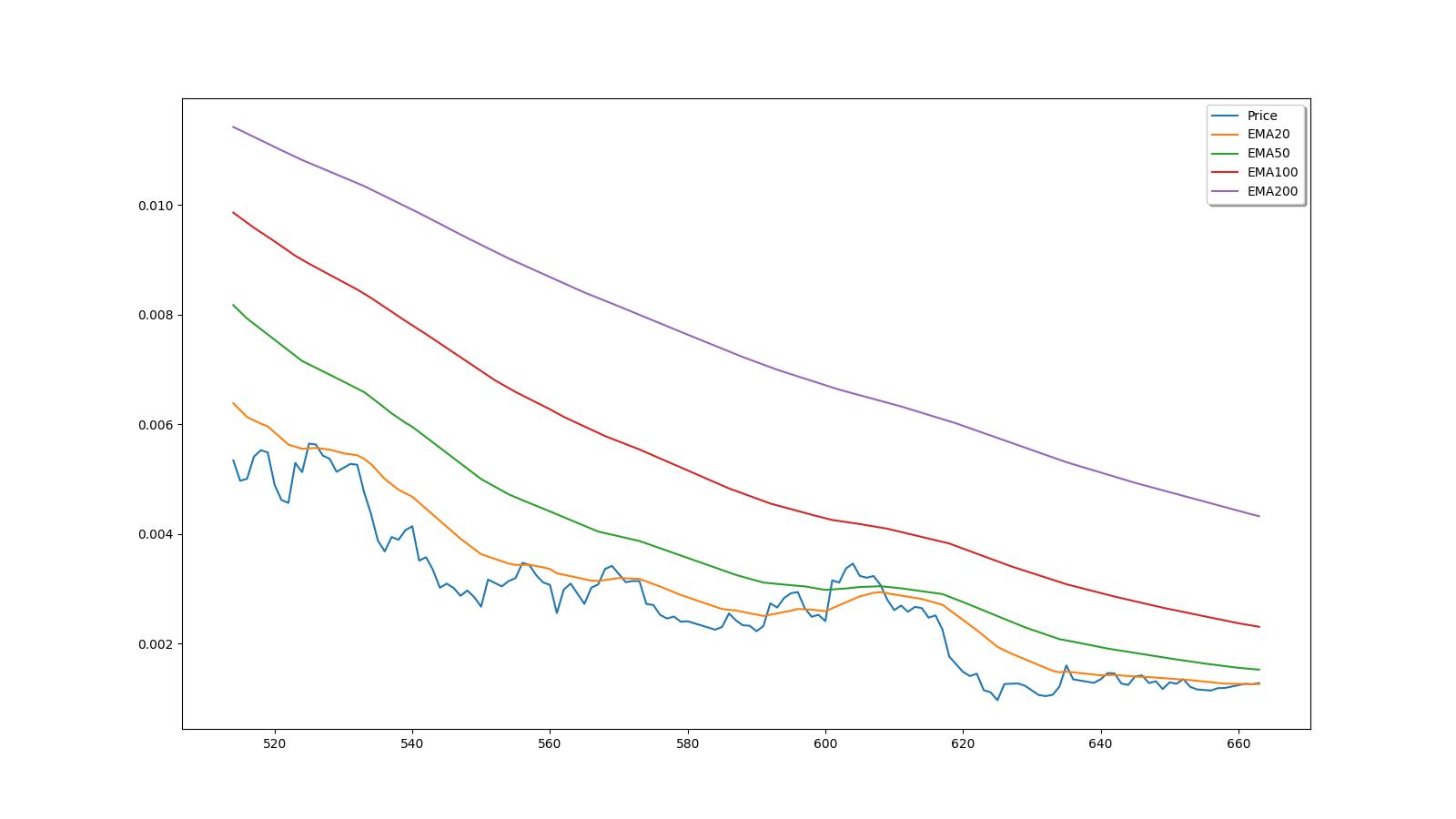 lmeow Exponential Moving Averages