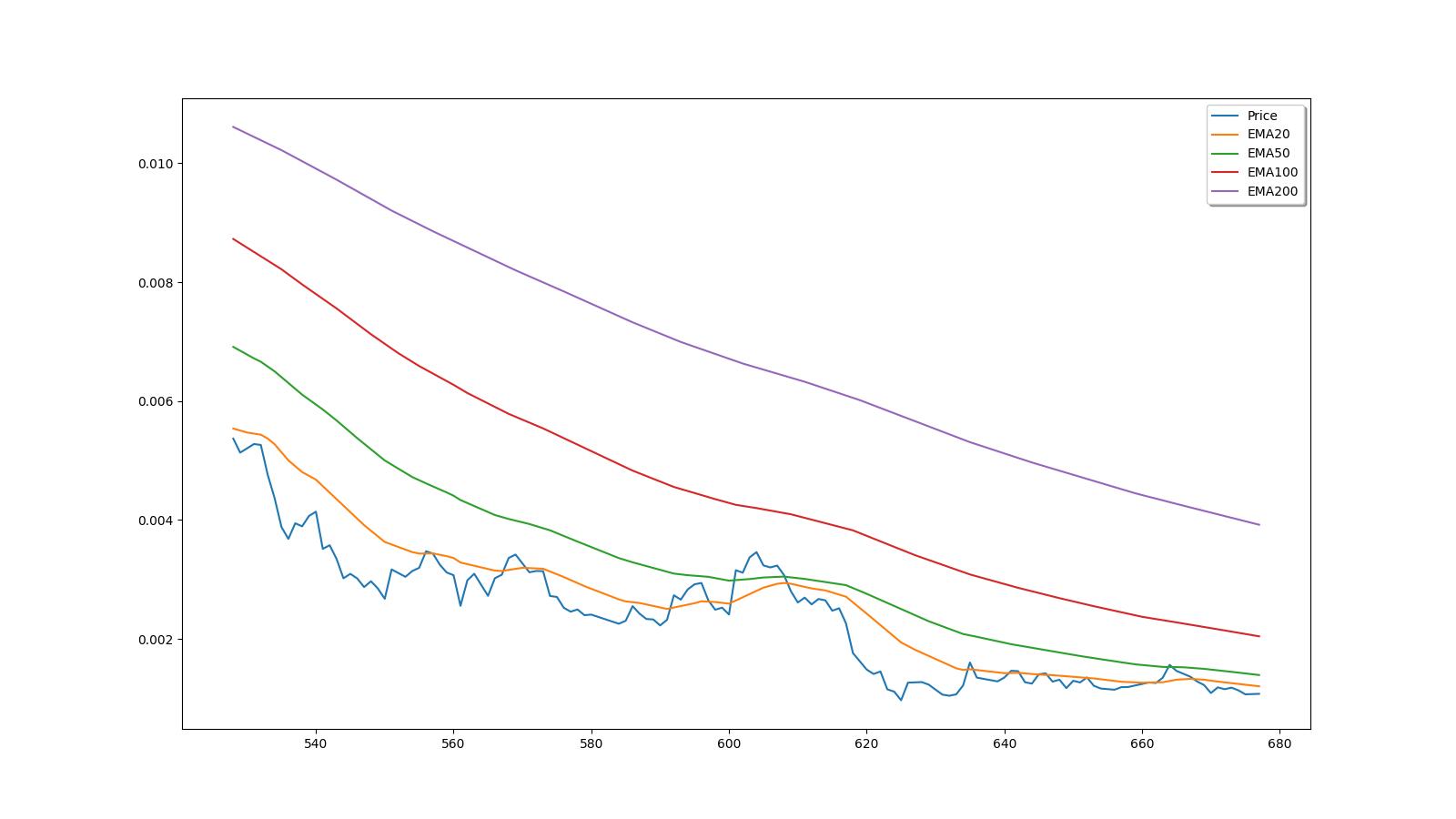 lmeow Exponential Moving Averages