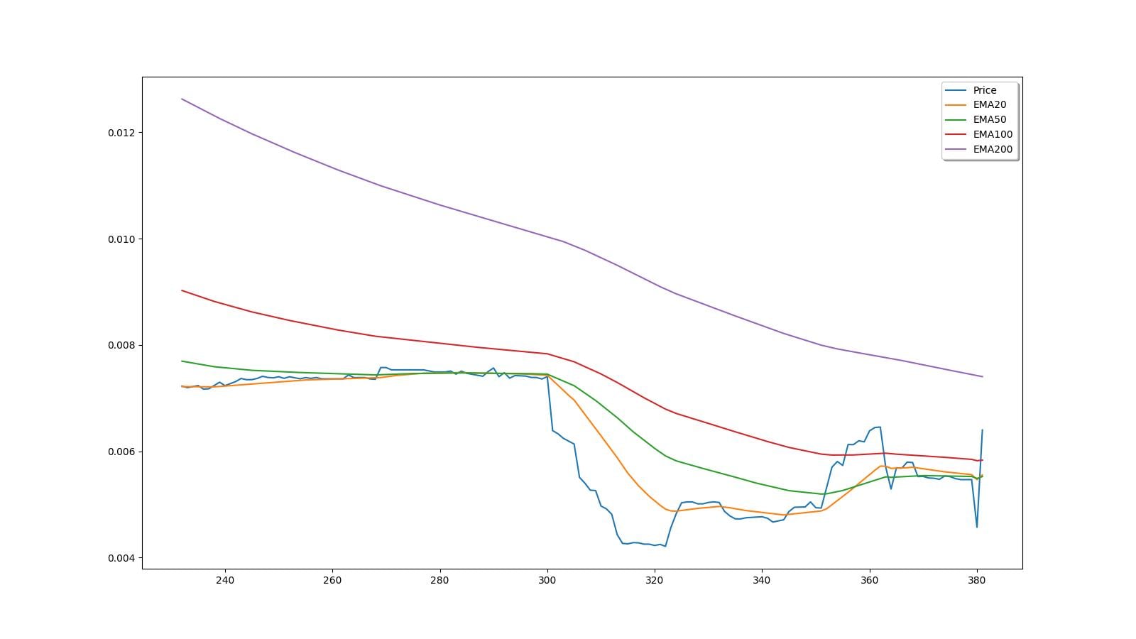 Lnfi Network Exponential Moving Averages