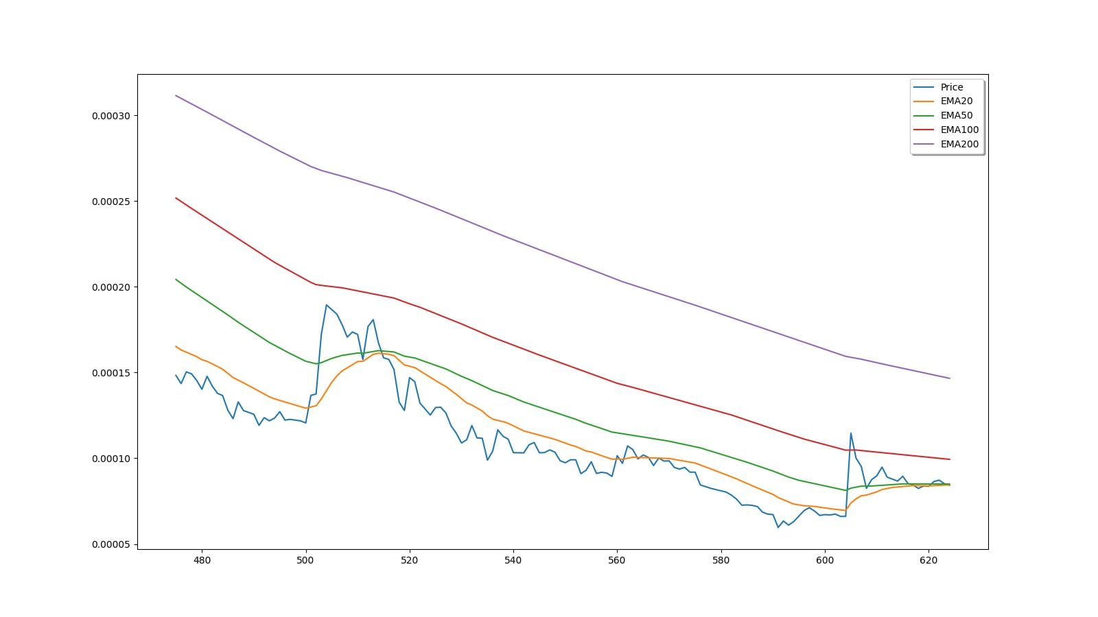 LOBO•THE•WOLF•PUP (Bitcoin) Exponential Moving Averages