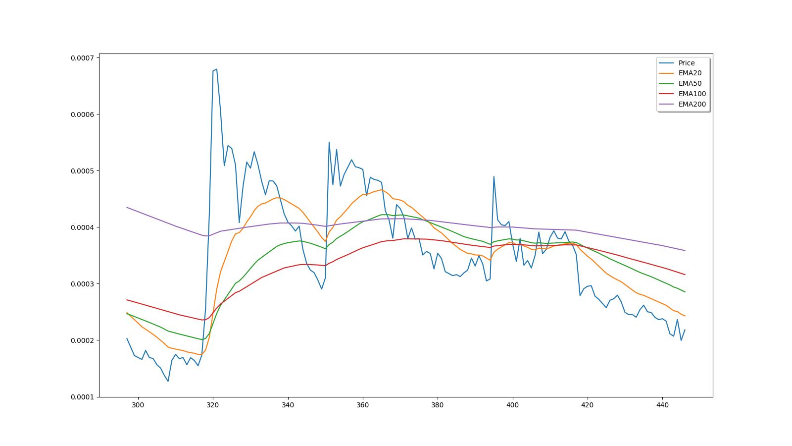 LOBO•THE•WOLF•PUP (Bitcoin) Exponential Moving Averages