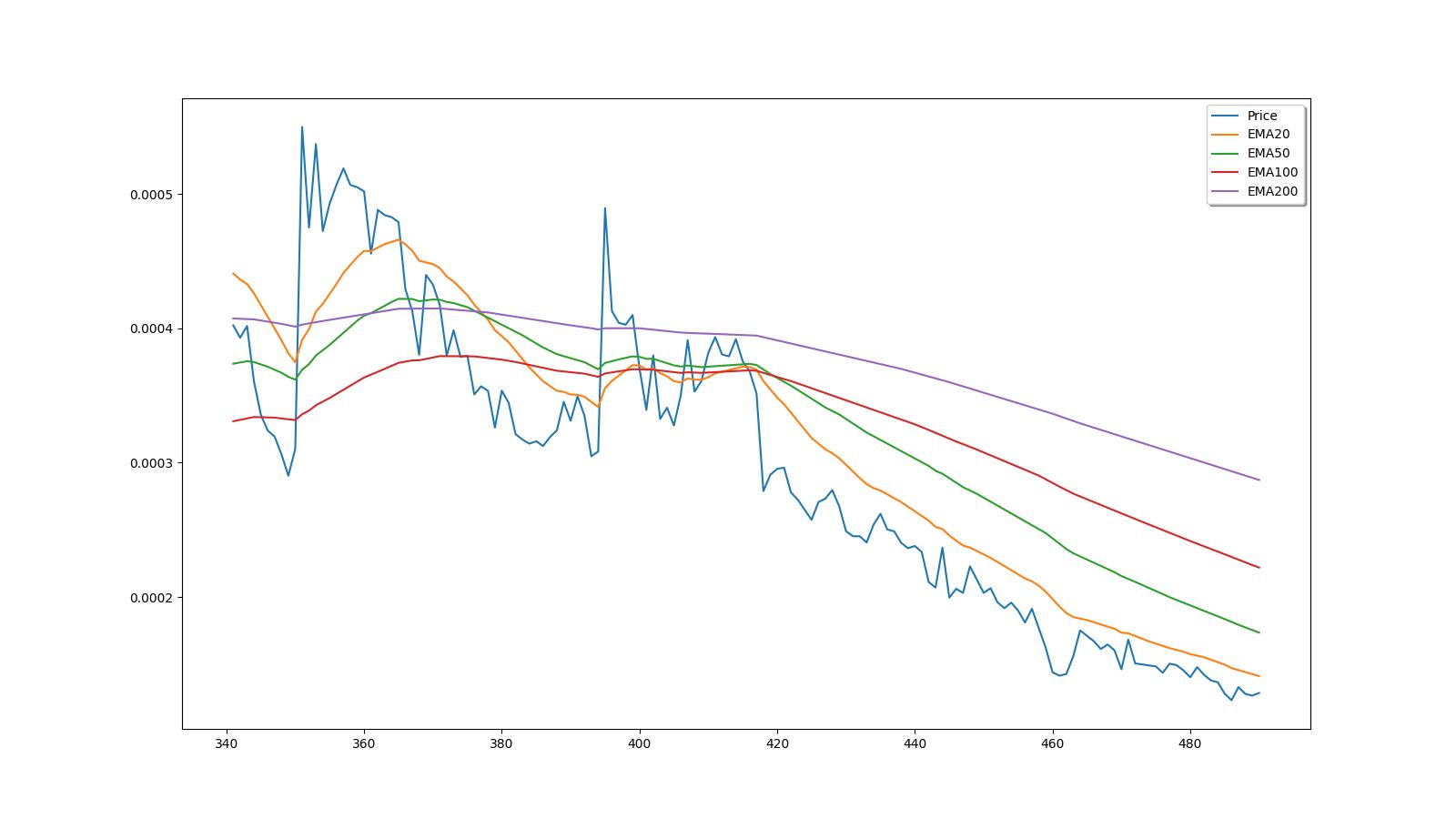 LOBO•THE•WOLF•PUP (Bitcoin) Exponential Moving Averages