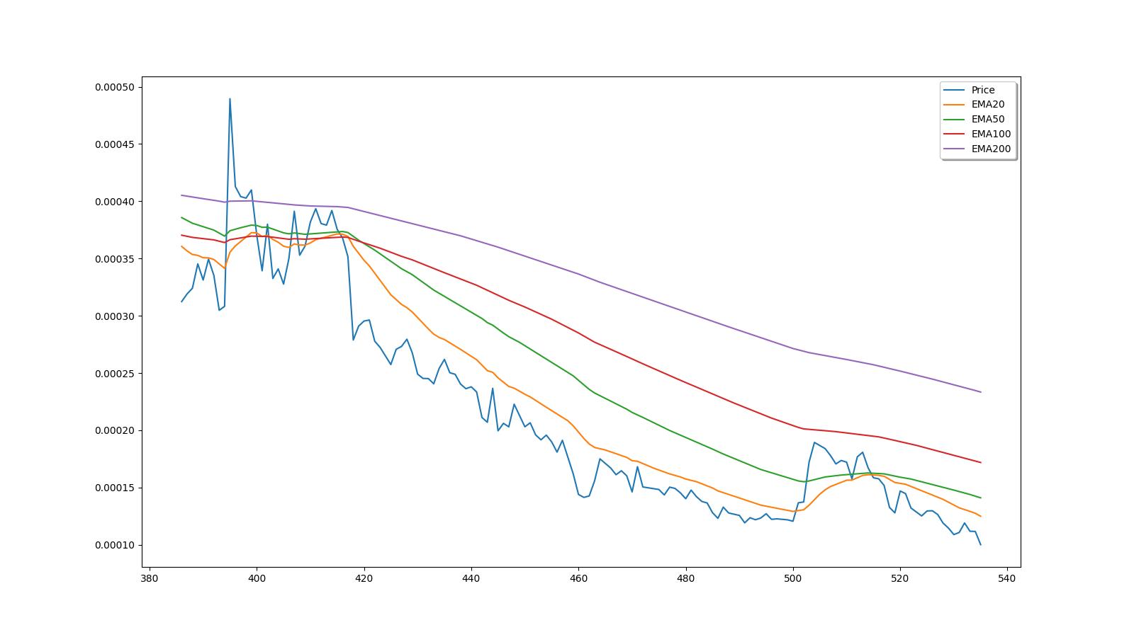 LOBO•THE•WOLF•PUP (Bitcoin) Exponential Moving Averages