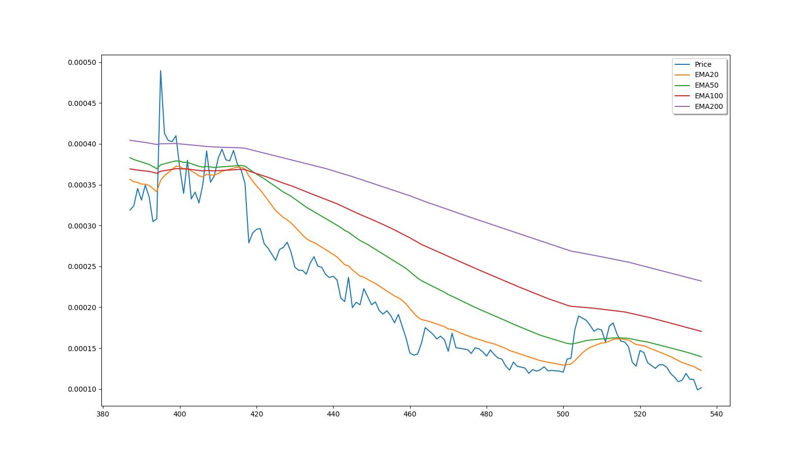 LOBO•THE•WOLF•PUP (Bitcoin) Exponential Moving Averages