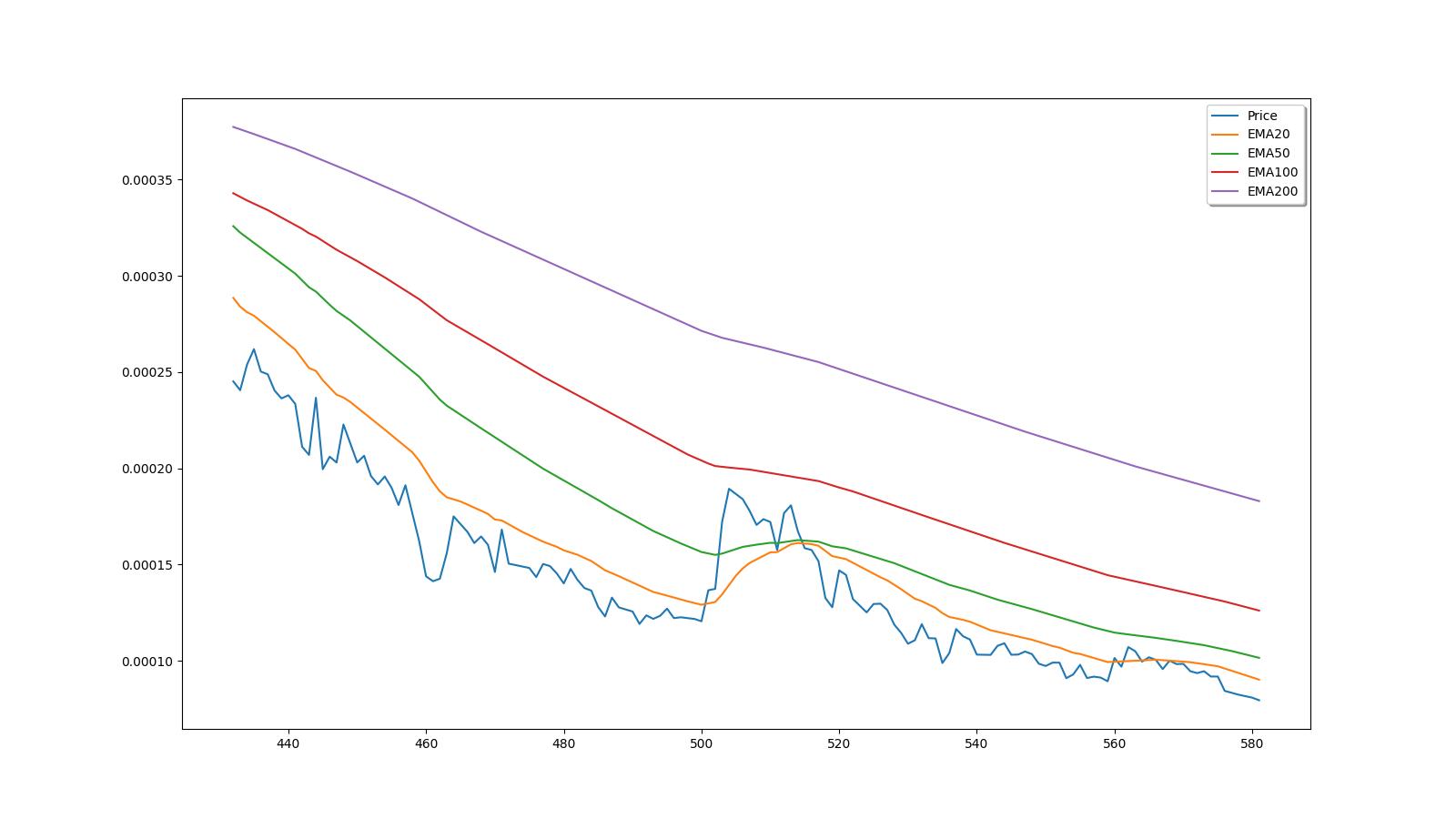 LOBO•THE•WOLF•PUP (Bitcoin) Exponential Moving Averages