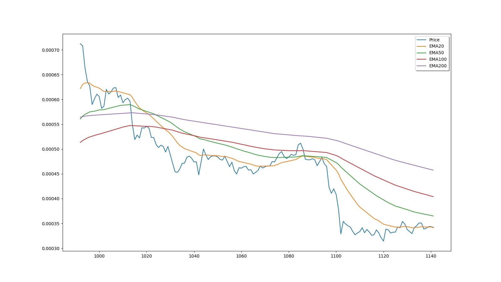 Local Traders Exponential Moving Averages