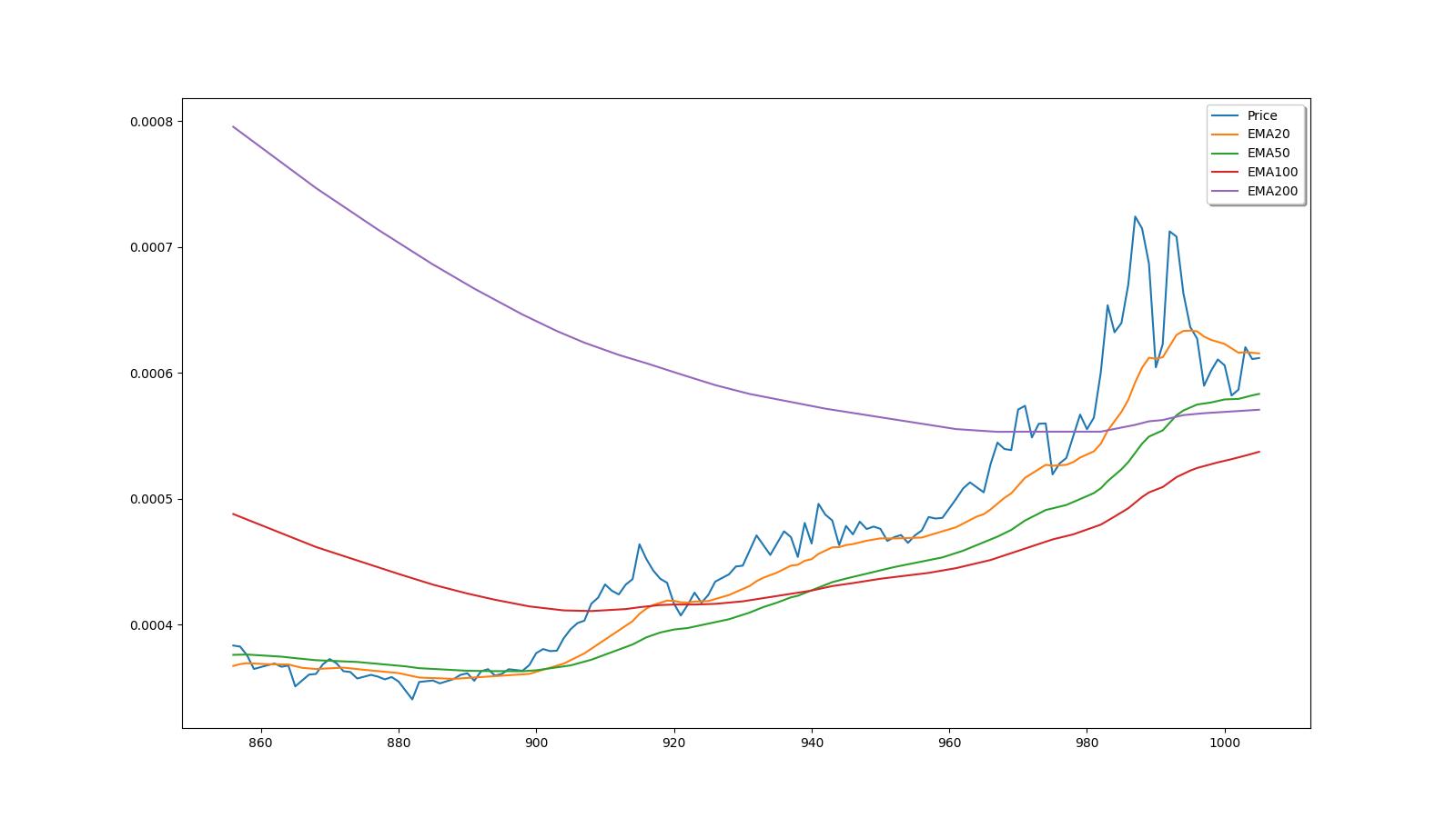 Local Traders Exponential Moving Averages