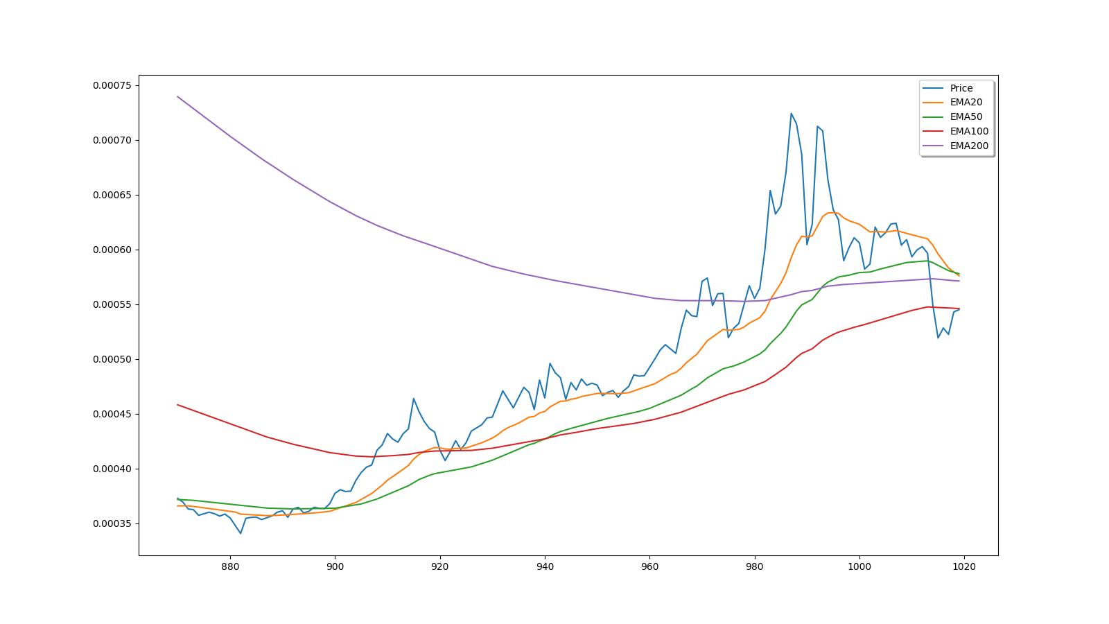 Local Traders Exponential Moving Averages
