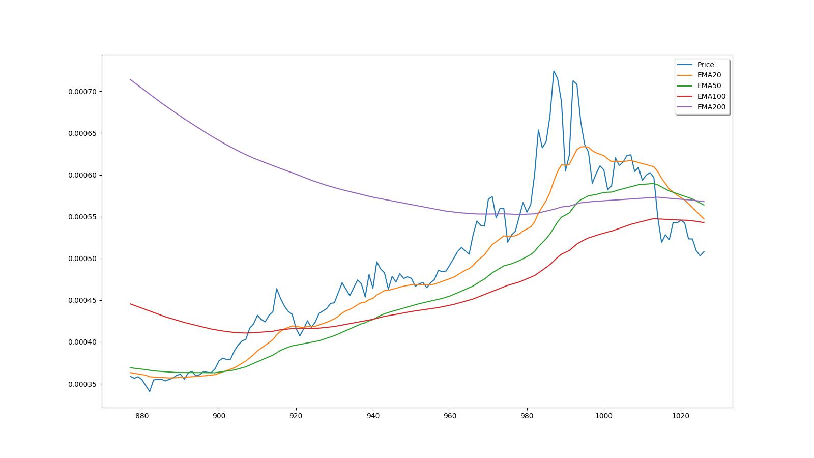 Local Traders Exponential Moving Averages