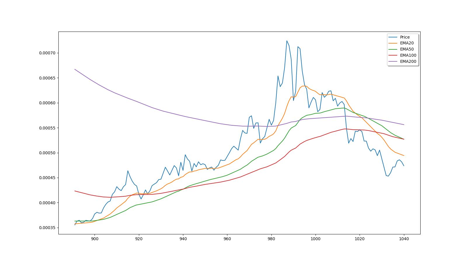 Local Traders Exponential Moving Averages
