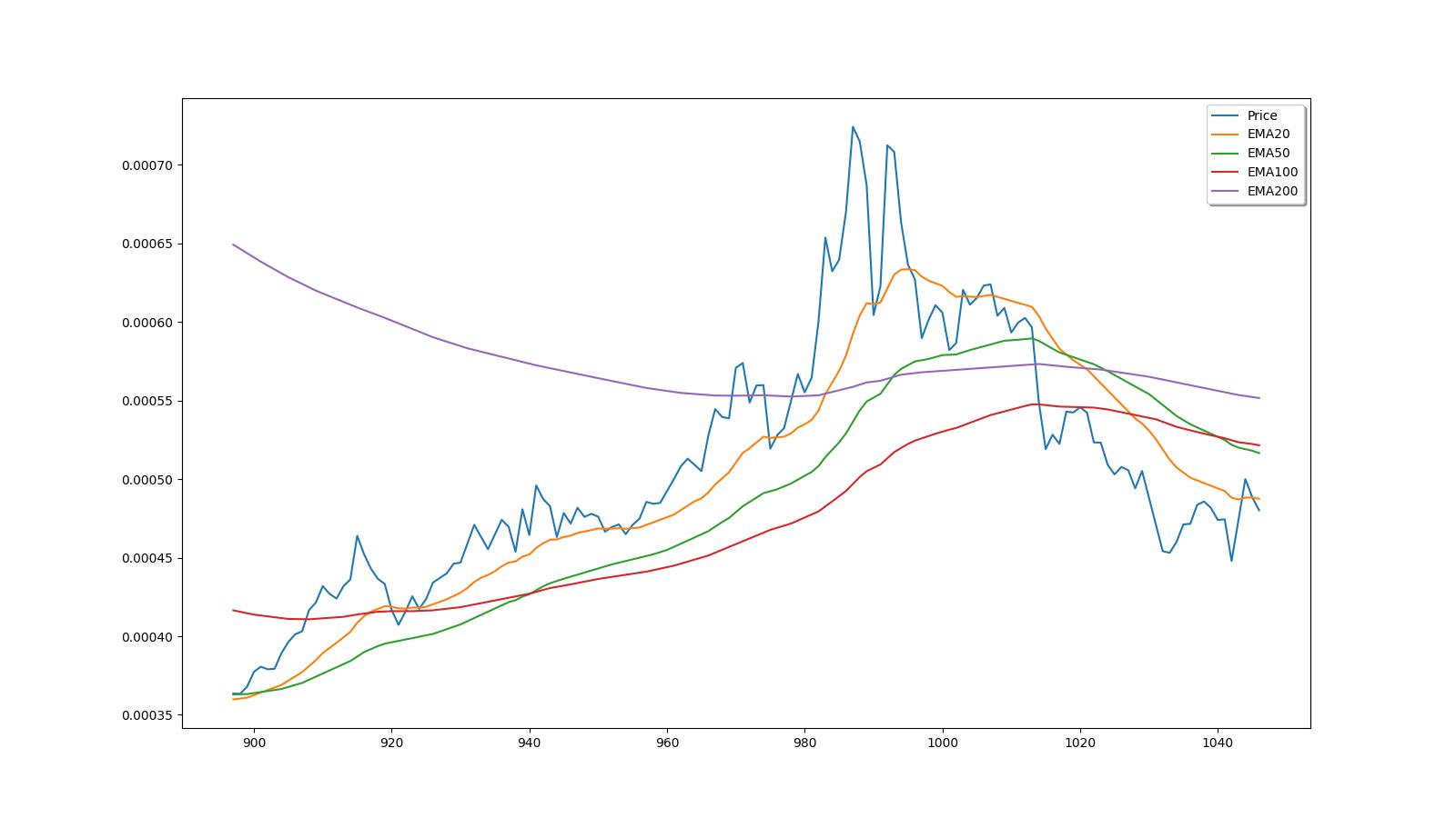 Local Traders Exponential Moving Averages