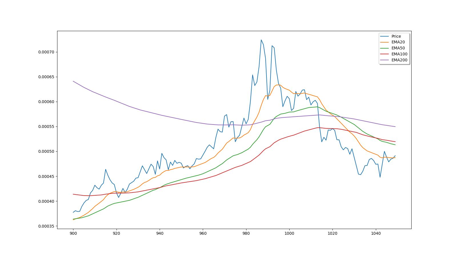 Local Traders Exponential Moving Averages