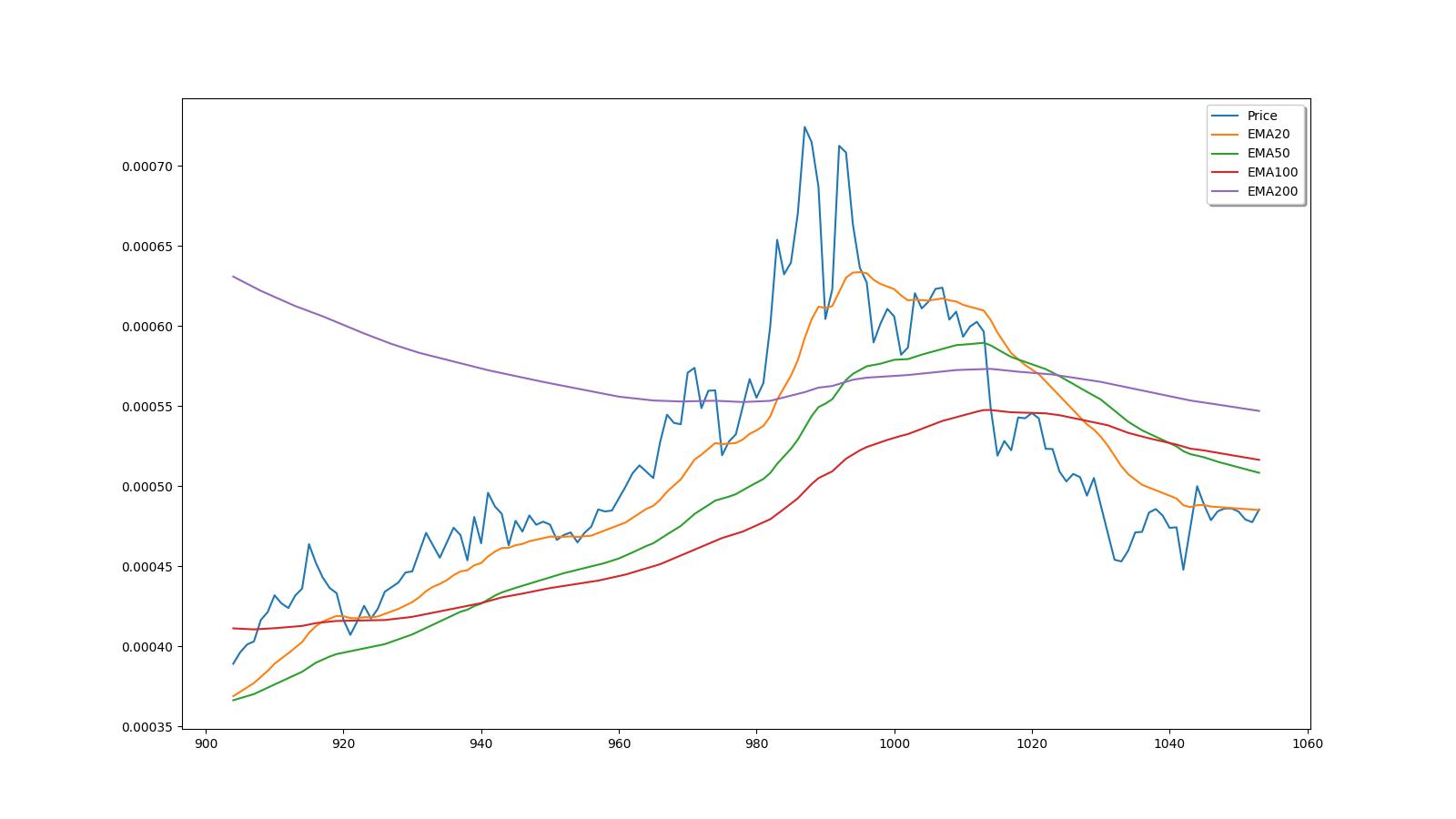 Local Traders Exponential Moving Averages