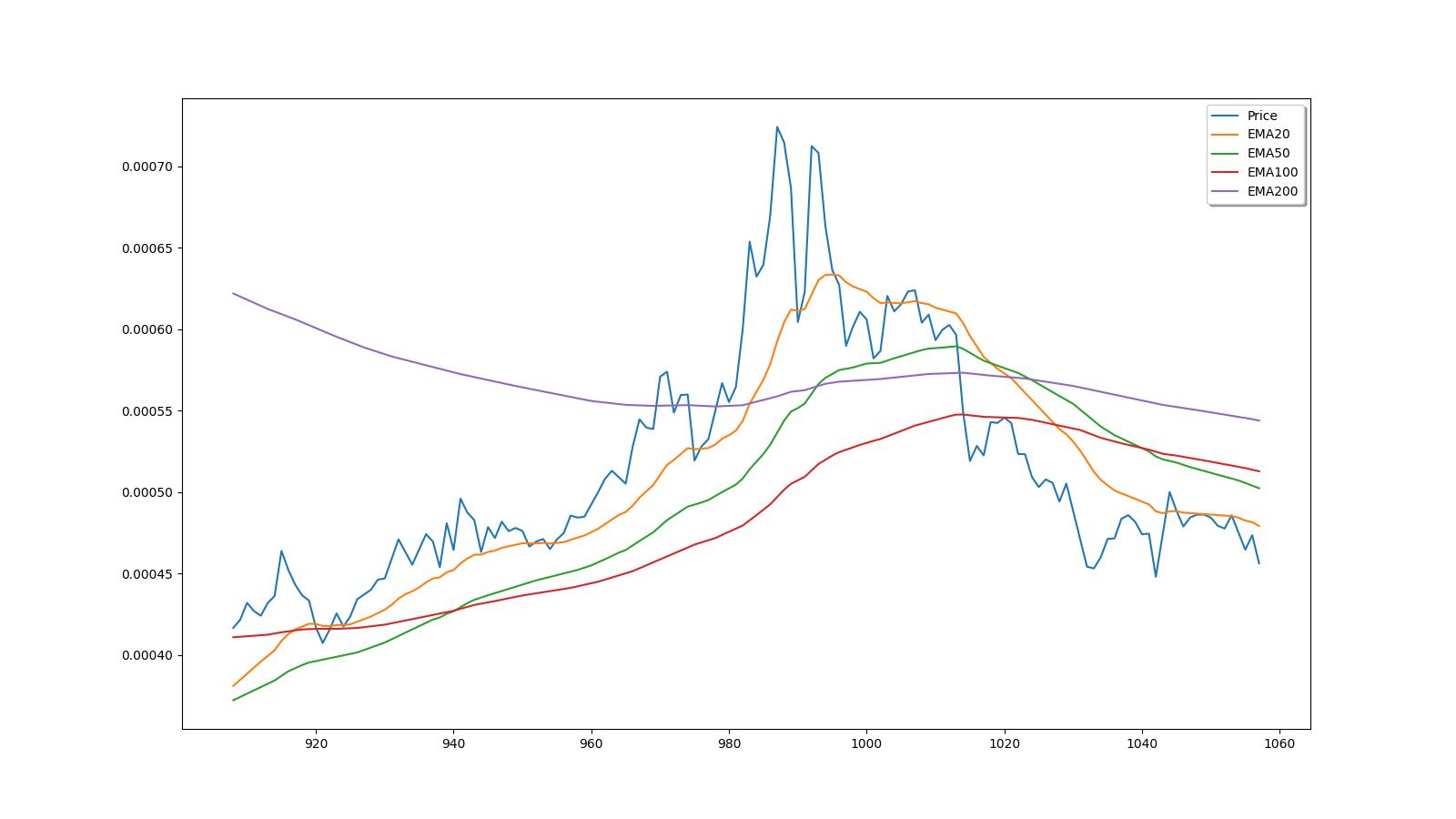 Local Traders Exponential Moving Averages