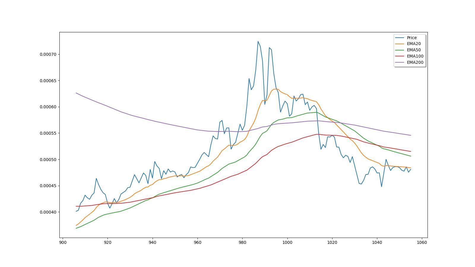 Local Traders Exponential Moving Averages