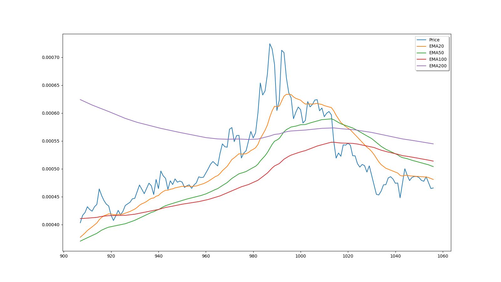 Local Traders Exponential Moving Averages