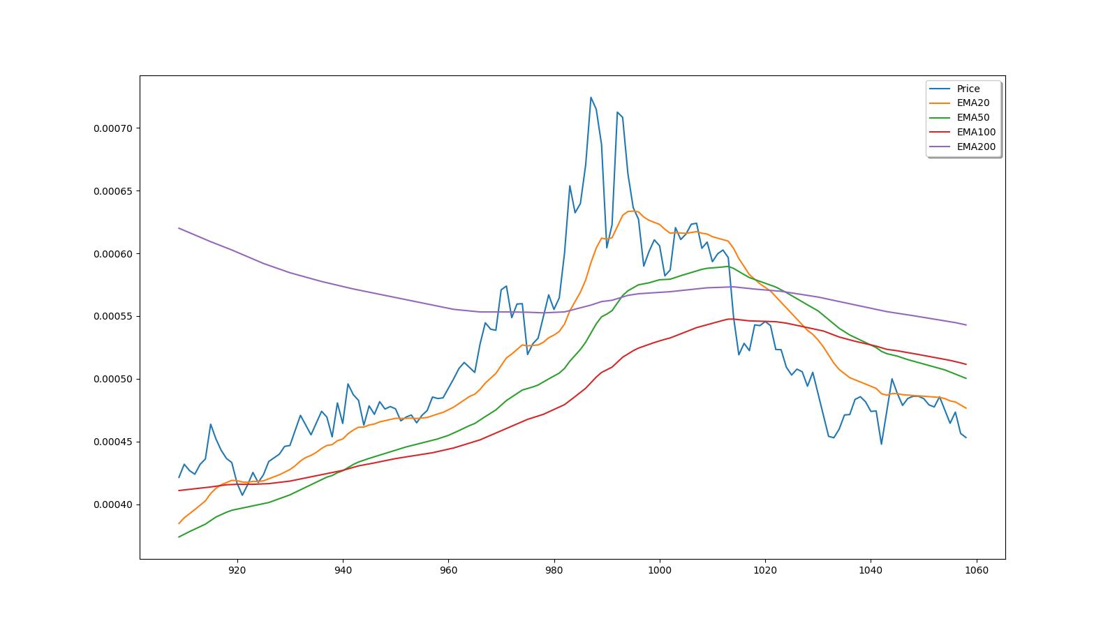 Local Traders Exponential Moving Averages