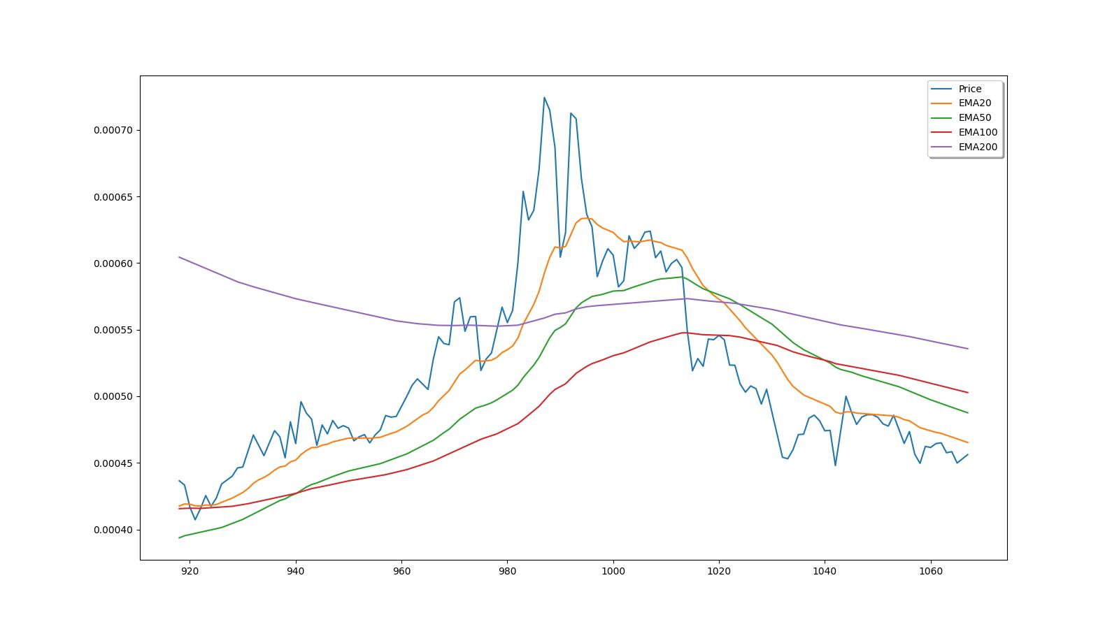Local Traders Exponential Moving Averages