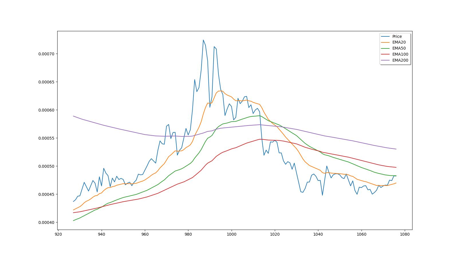 Local Traders Exponential Moving Averages
