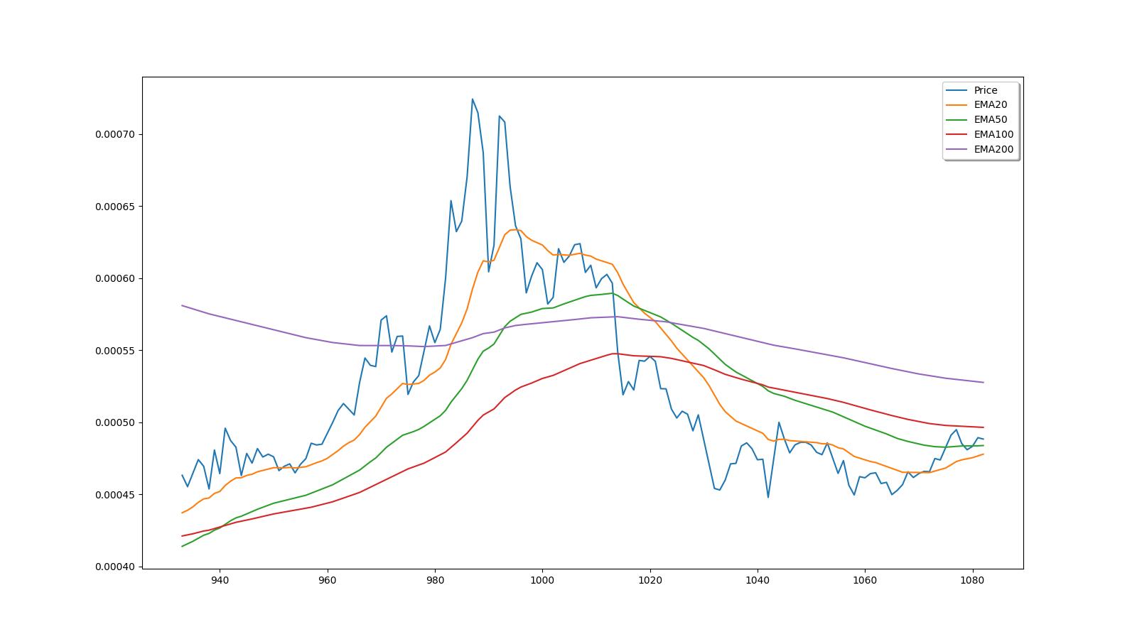 Local Traders Exponential Moving Averages