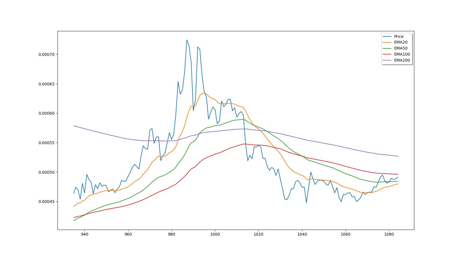 Local Traders Exponential Moving Averages