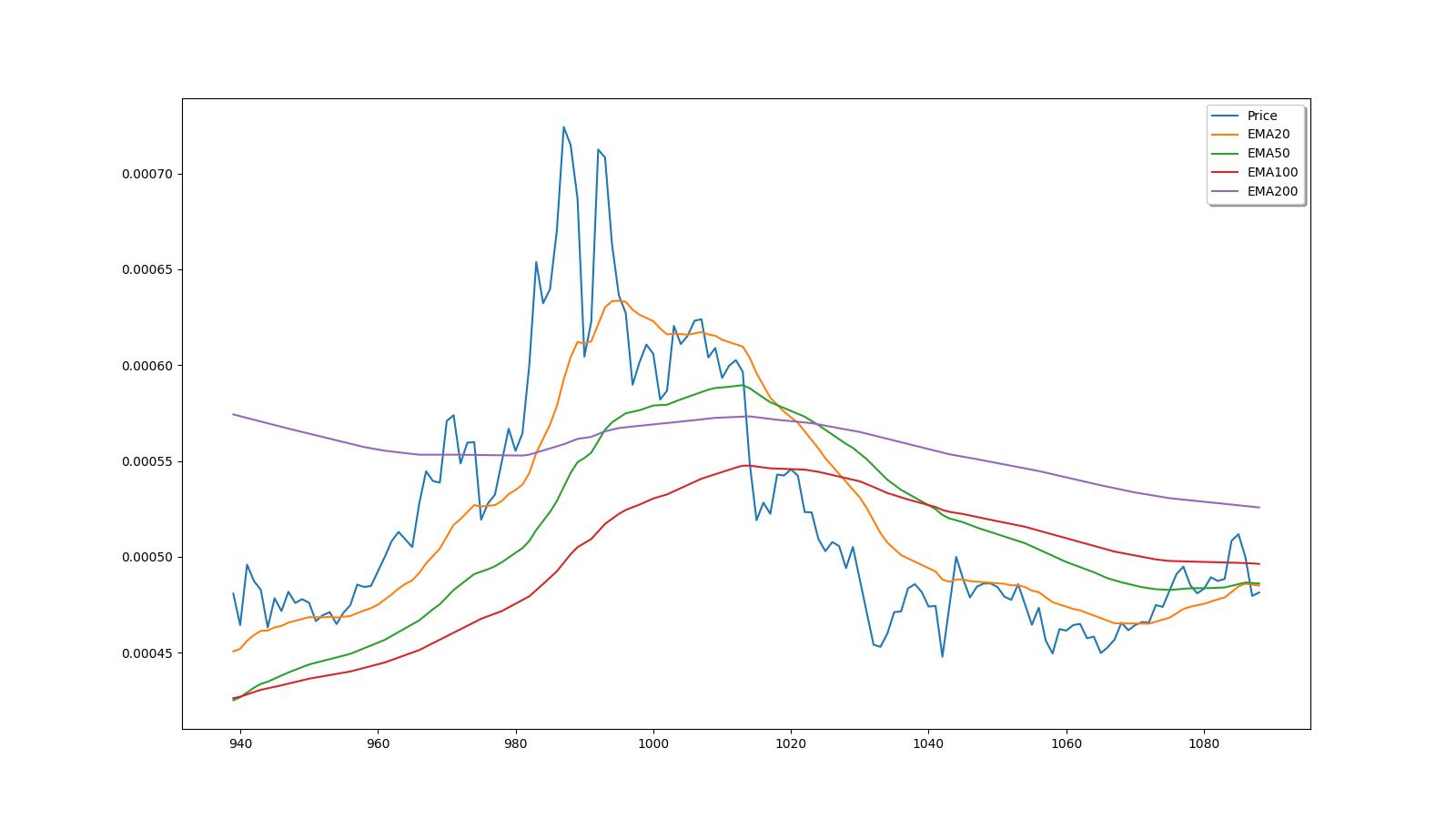 Local Traders Exponential Moving Averages