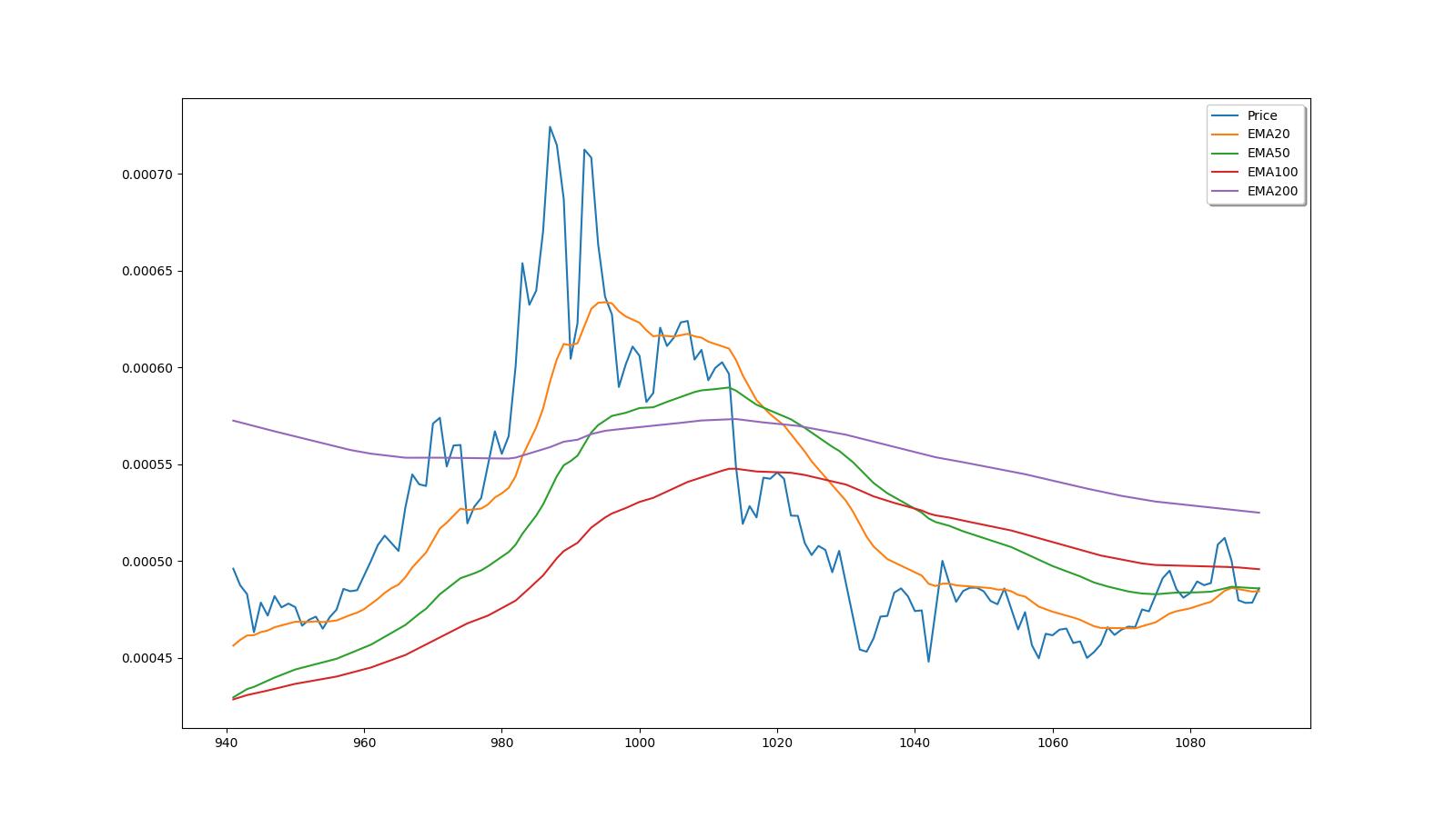 Local Traders Exponential Moving Averages