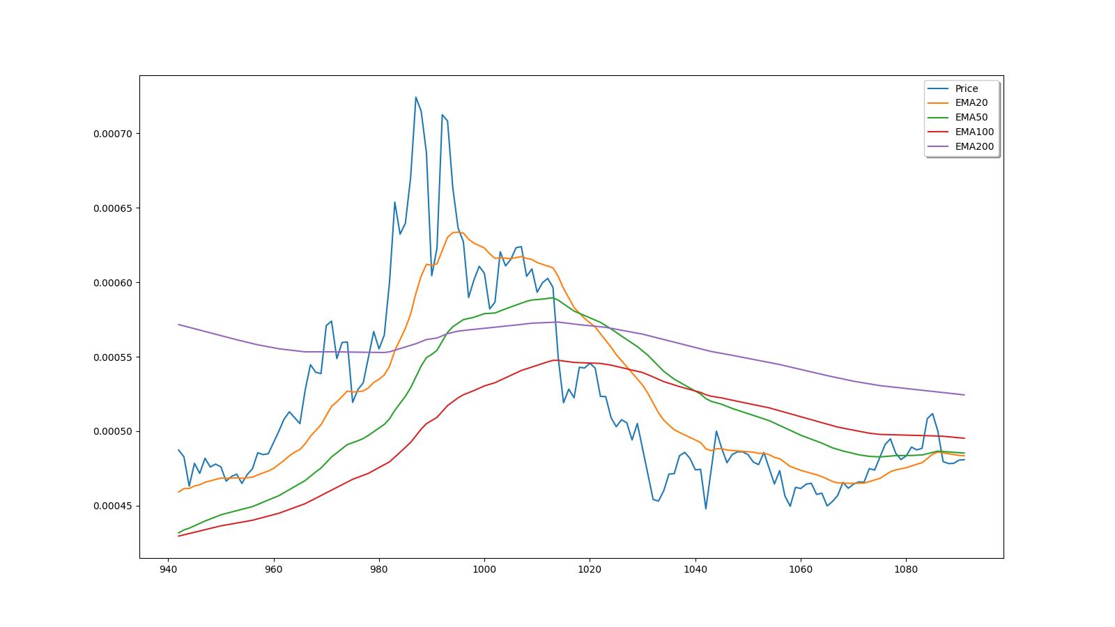 Local Traders Exponential Moving Averages