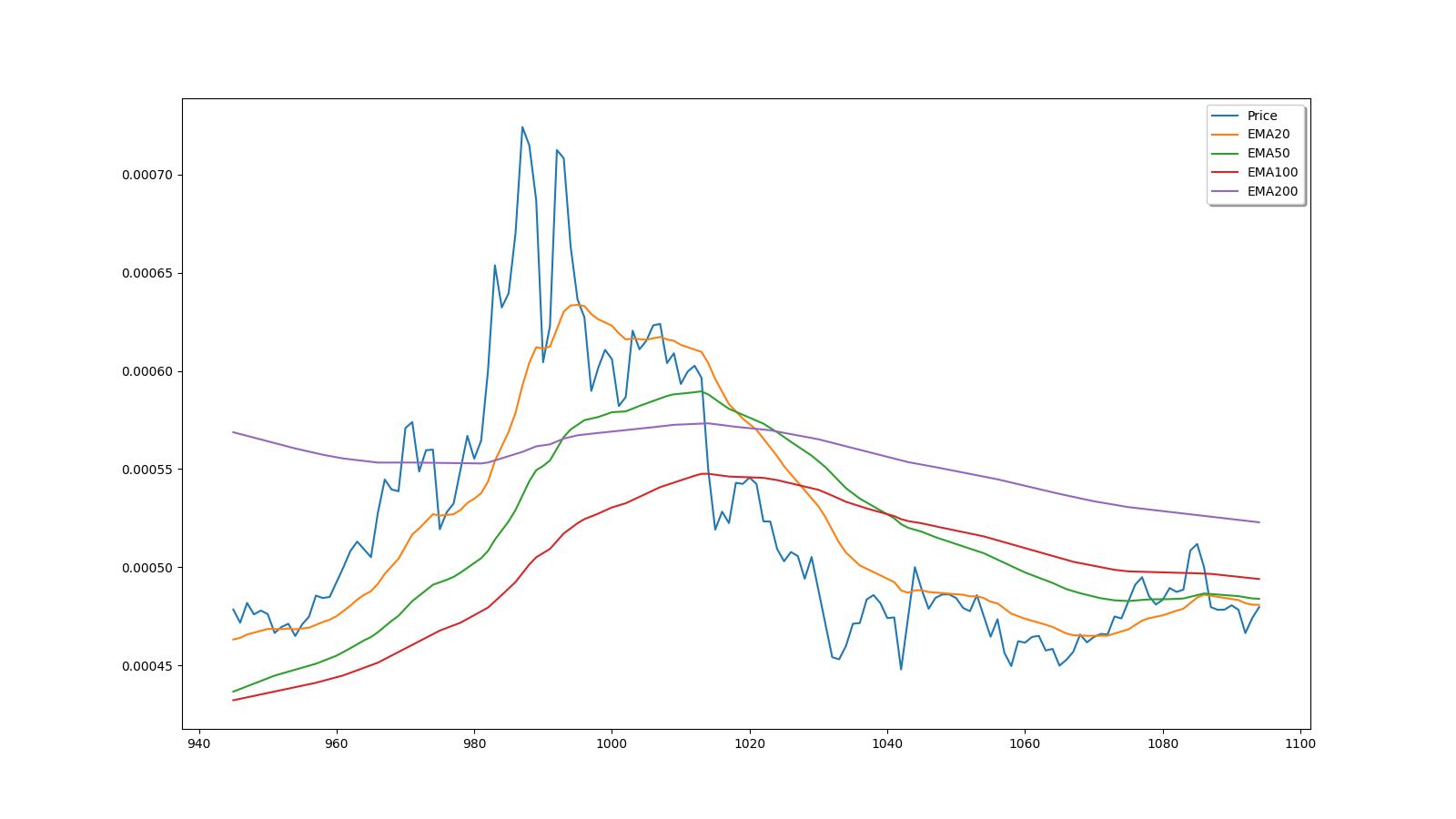 Local Traders Exponential Moving Averages