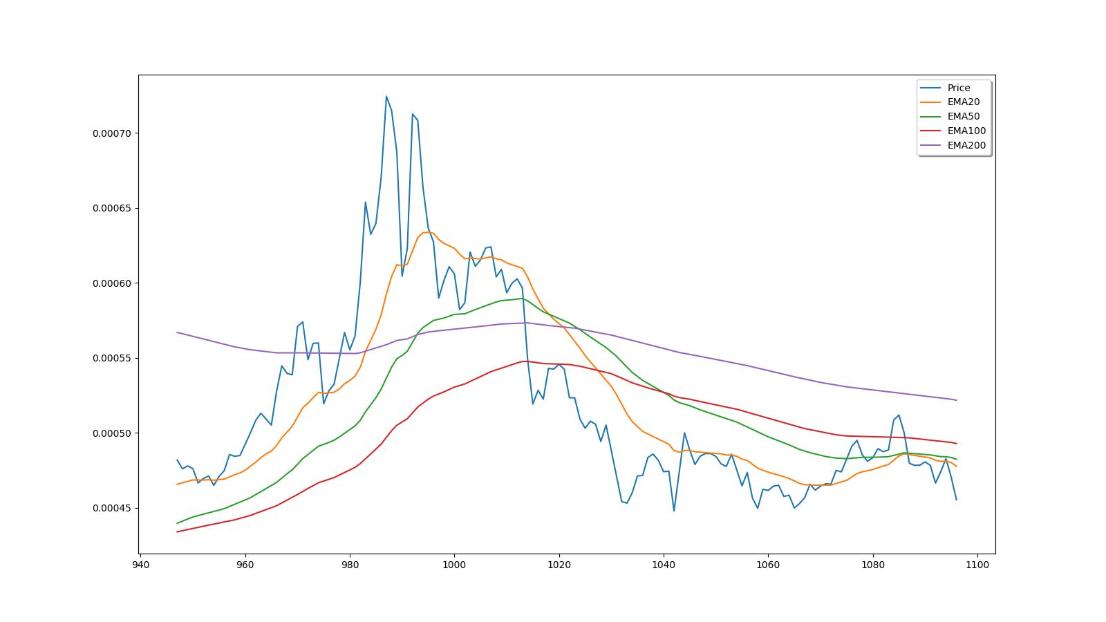 Local Traders Exponential Moving Averages