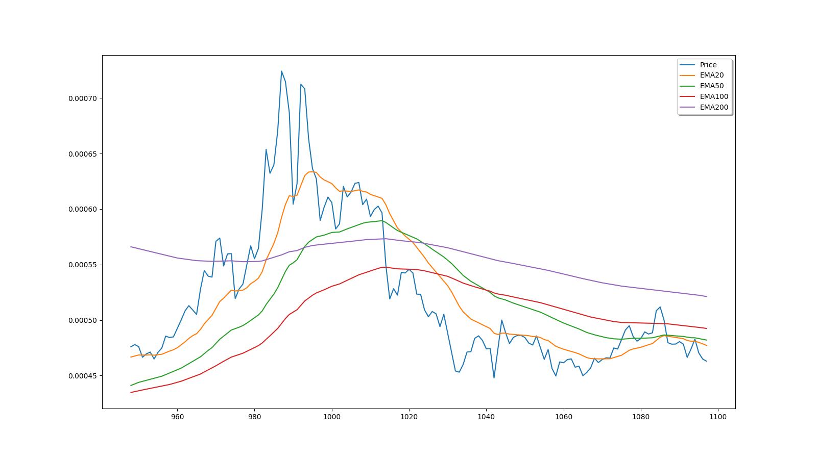 Local Traders Exponential Moving Averages