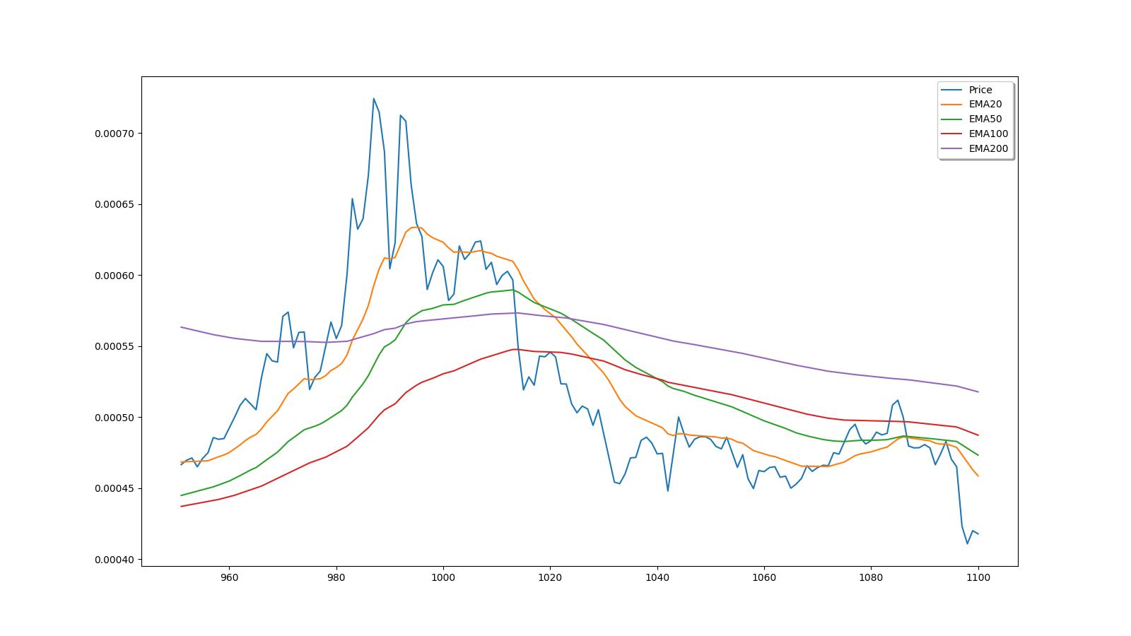 Local Traders Exponential Moving Averages