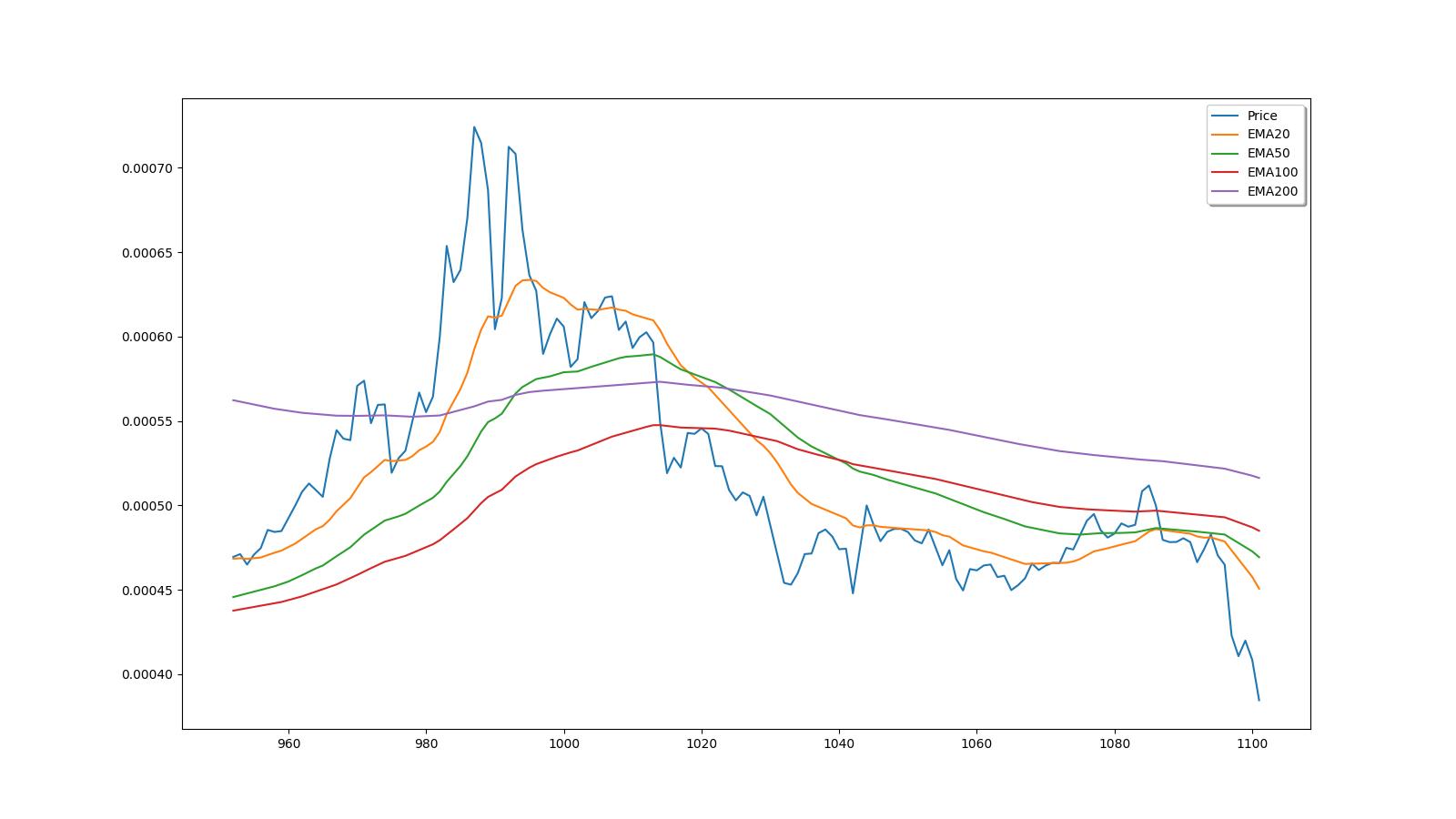 Local Traders Exponential Moving Averages