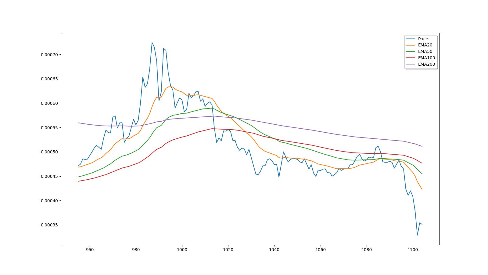 Local Traders Exponential Moving Averages