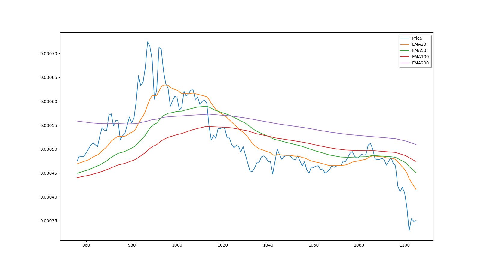 Local Traders Exponential Moving Averages