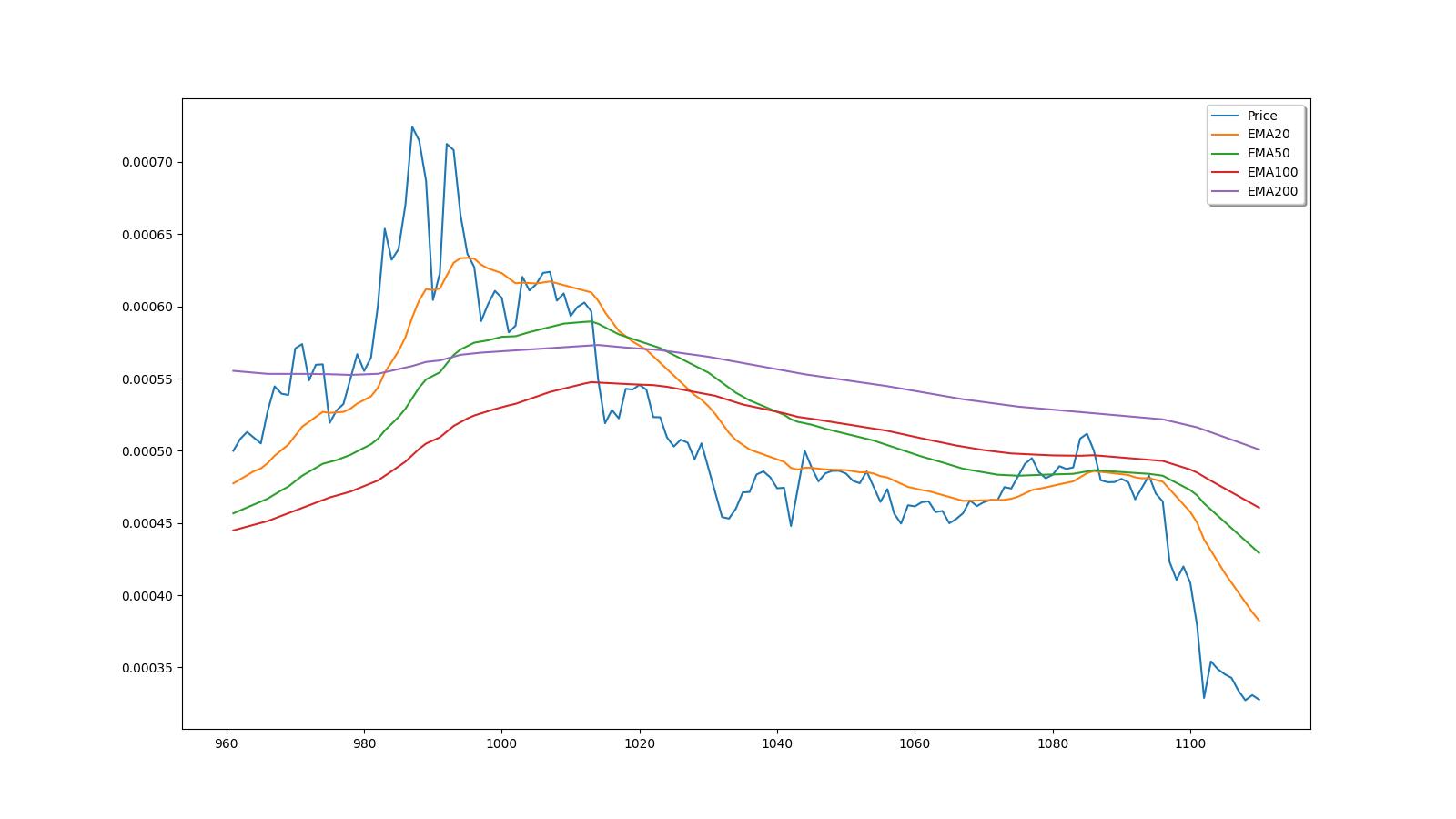 Local Traders Exponential Moving Averages