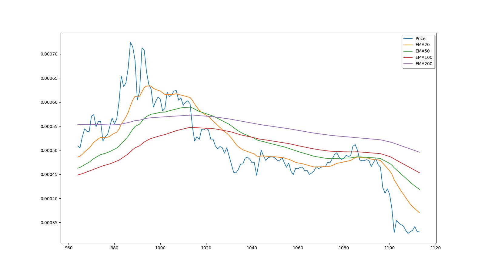 Local Traders Exponential Moving Averages