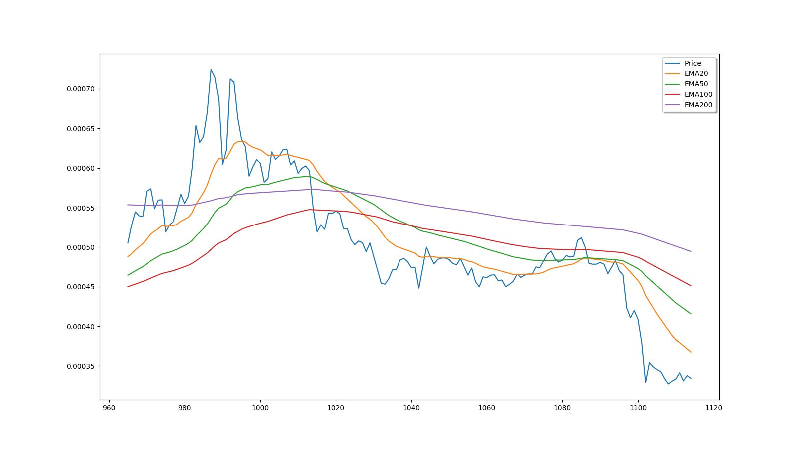 Local Traders Exponential Moving Averages
