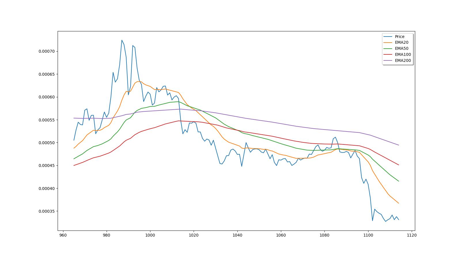 Local Traders Exponential Moving Averages