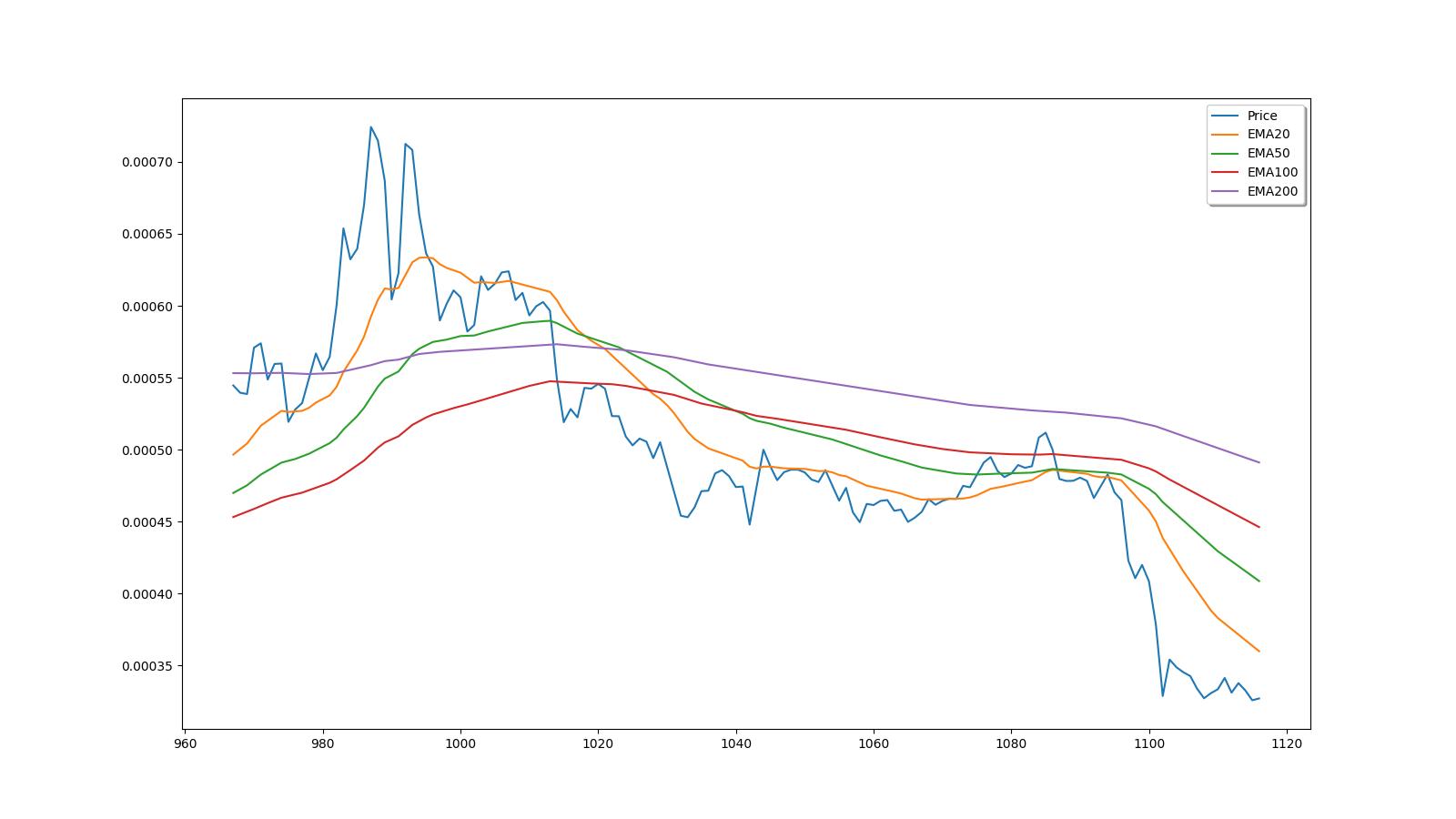 Local Traders Exponential Moving Averages