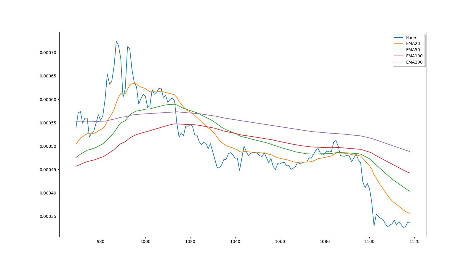 Local Traders Exponential Moving Averages