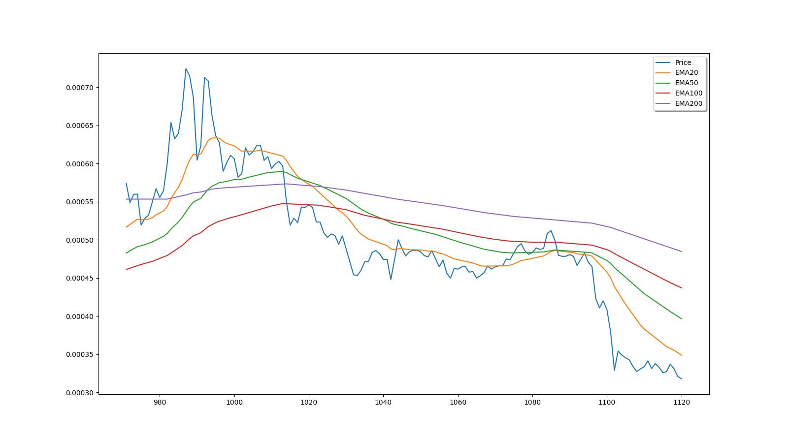 Local Traders Exponential Moving Averages