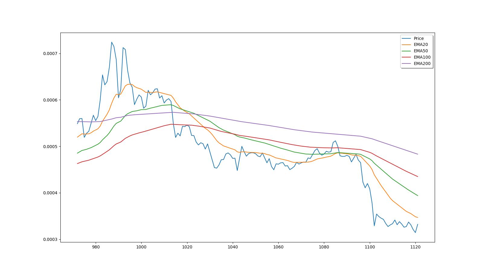 Local Traders Exponential Moving Averages