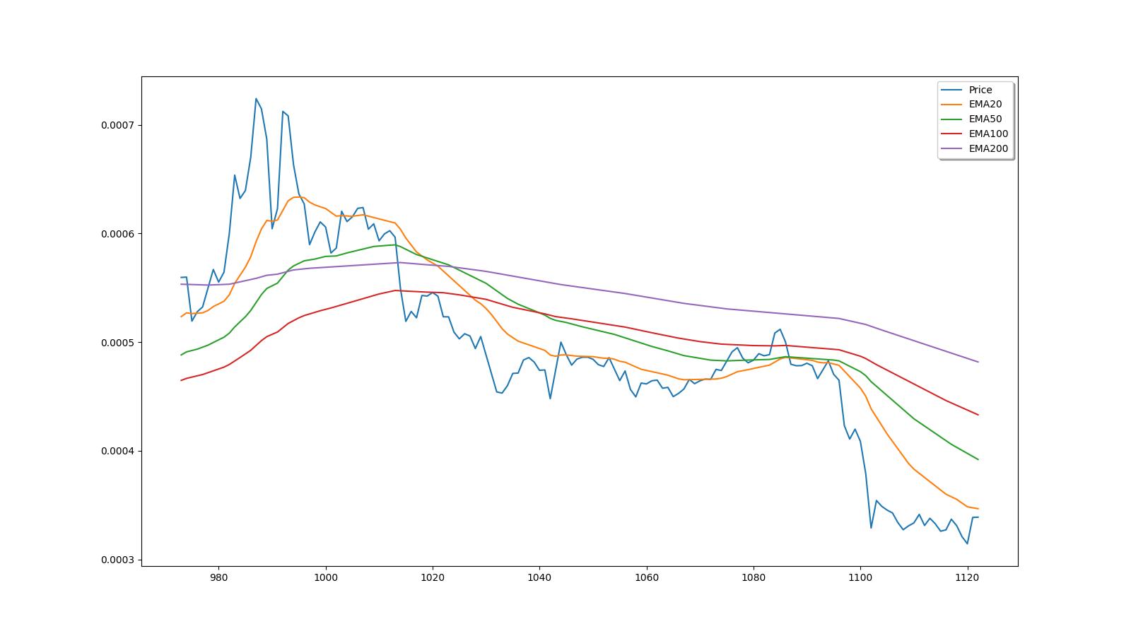 Local Traders Exponential Moving Averages