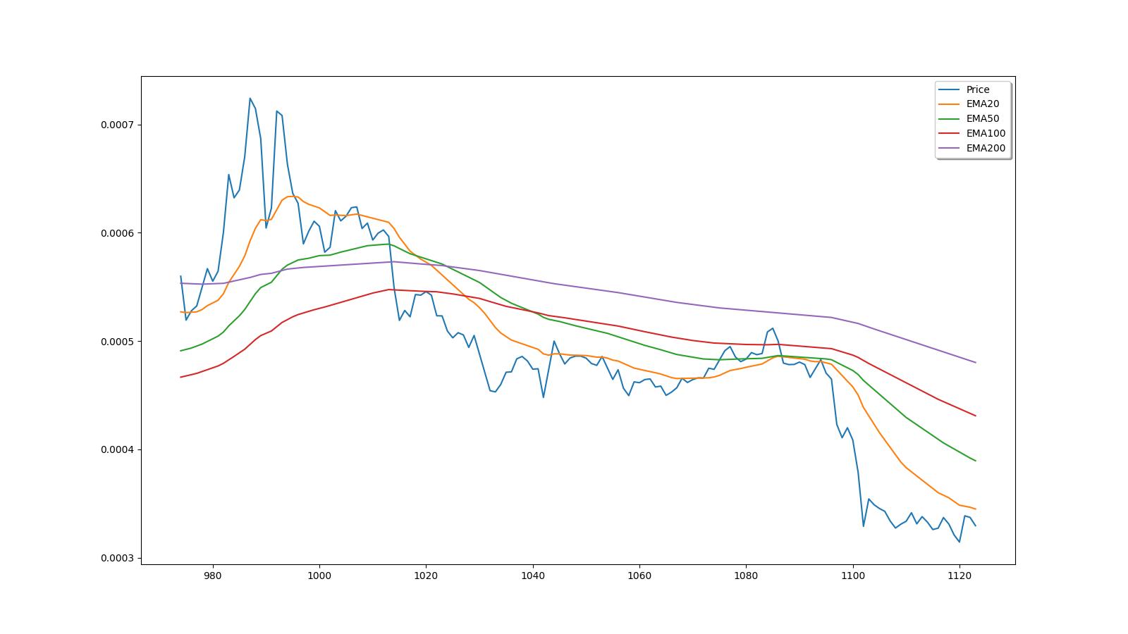 Local Traders Exponential Moving Averages