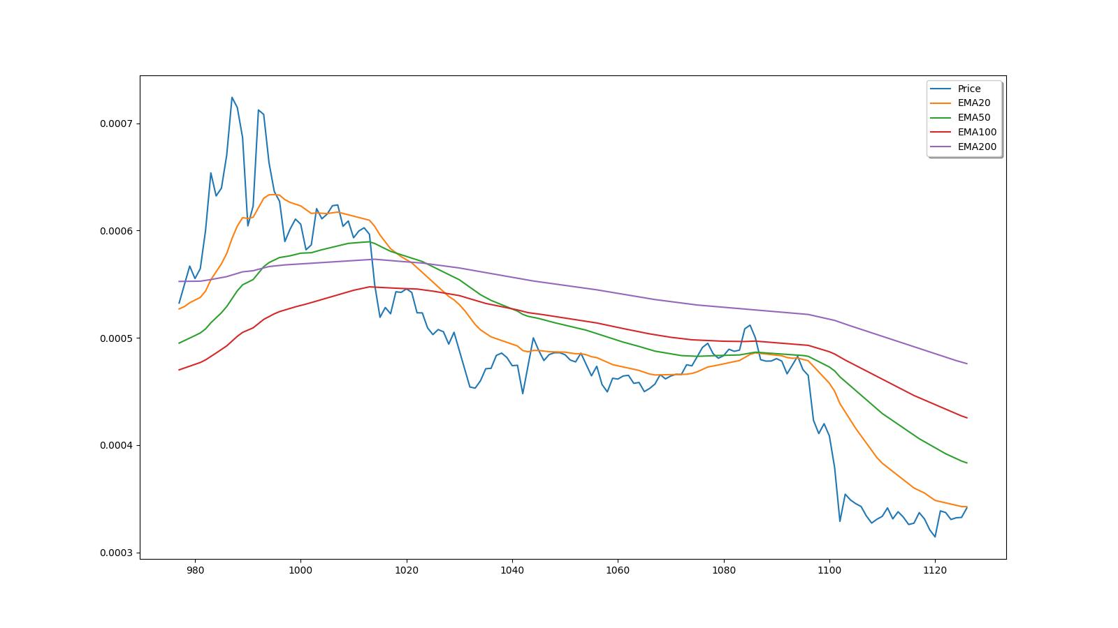 Local Traders Exponential Moving Averages