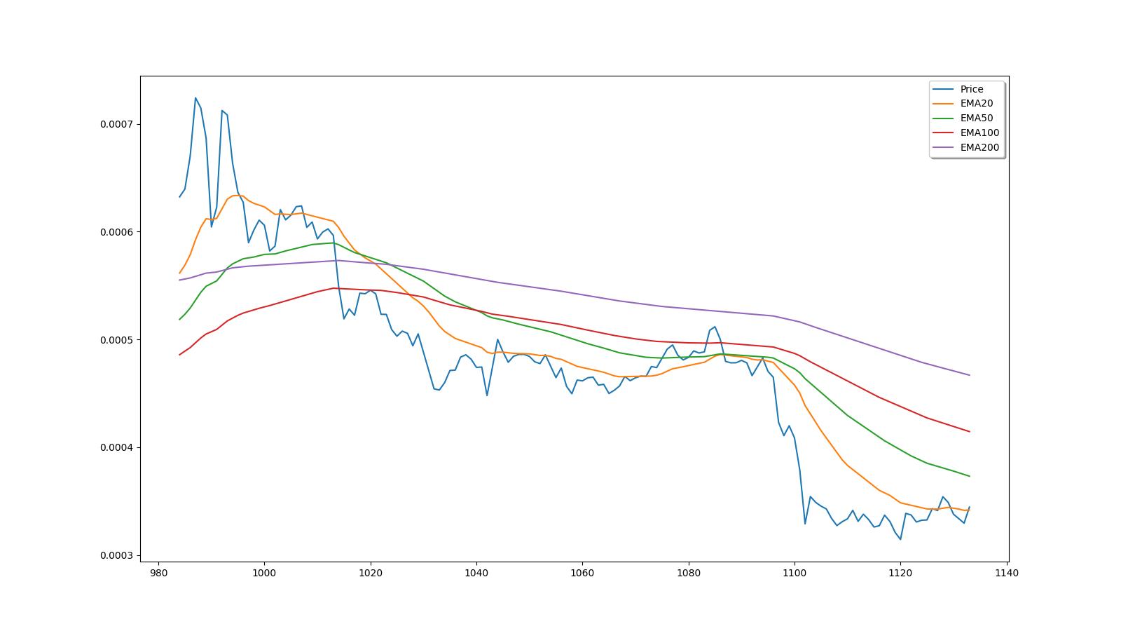 Local Traders Exponential Moving Averages