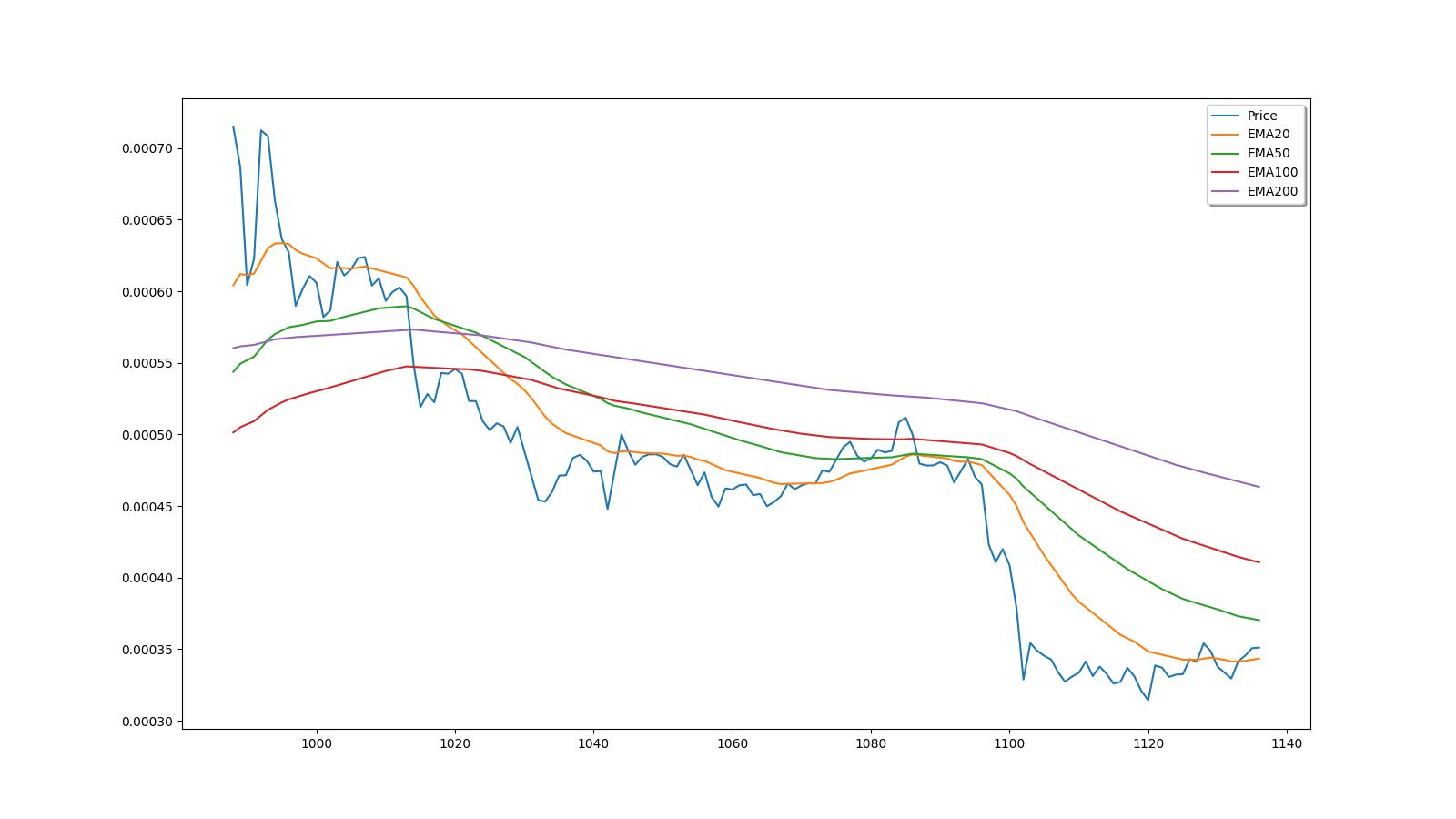 Local Traders Exponential Moving Averages