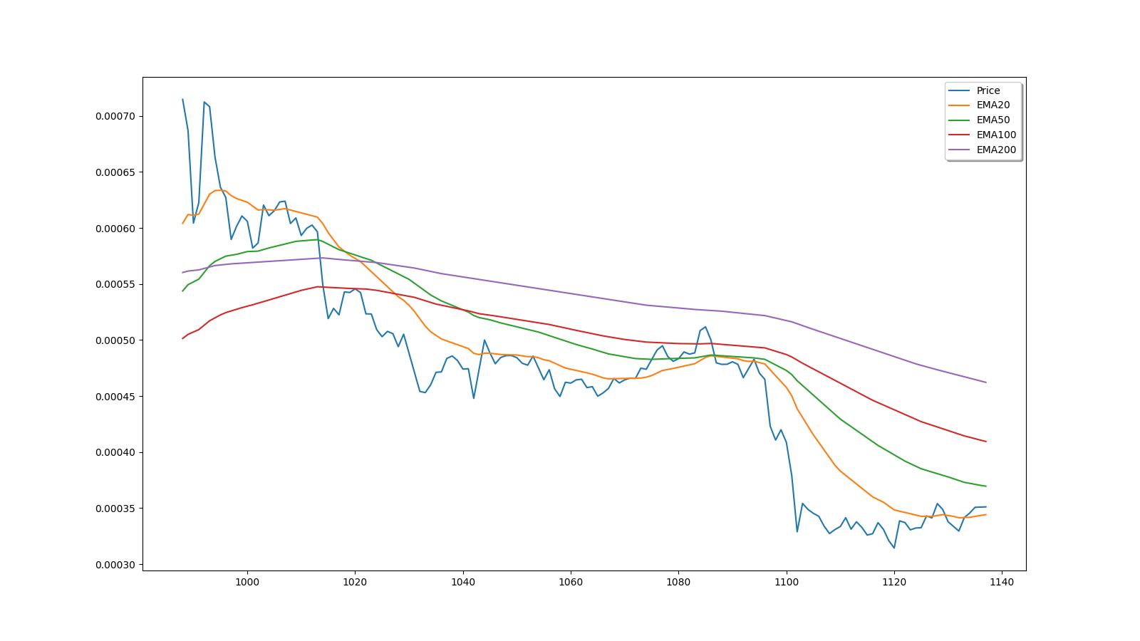 Local Traders Exponential Moving Averages