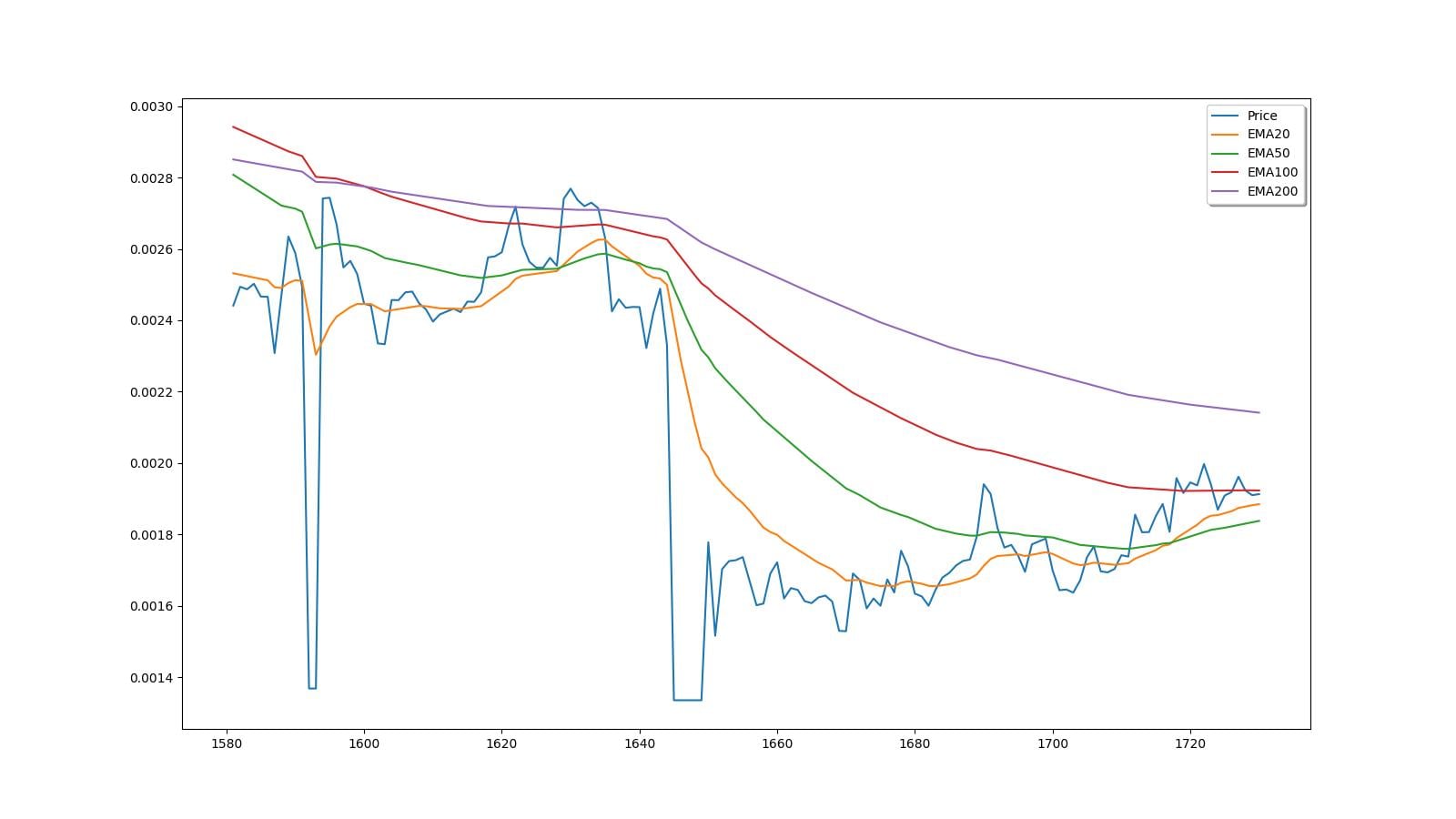 LOCGame Exponential Moving Averages